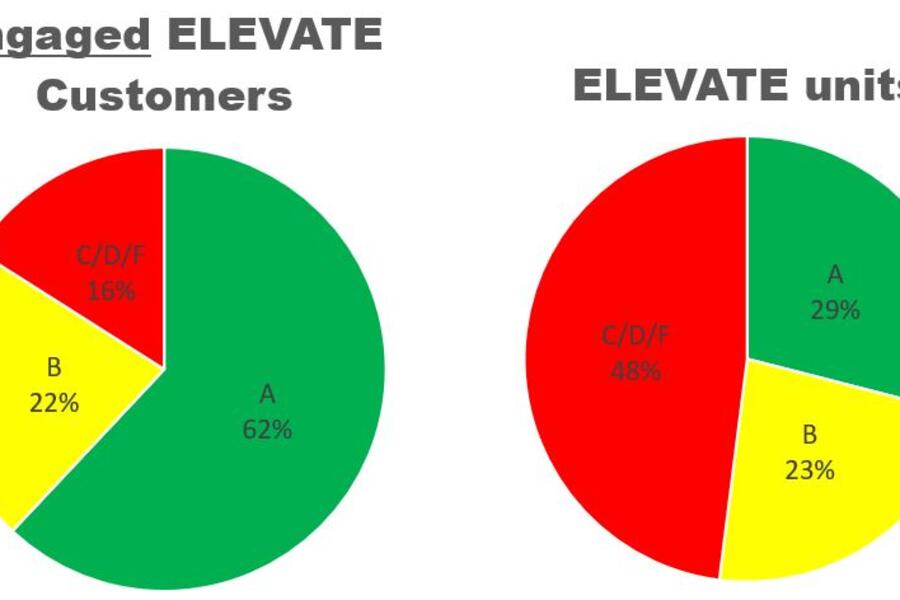 ELEVATE Engagement Improves Results | Idealease, Inc.