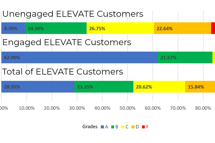 ELEVATE Engagement Improves Results | Idealease, Inc.