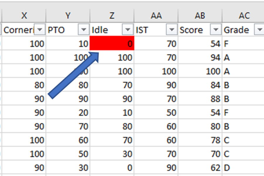Breaking the Grades Down | Idealease, Inc.